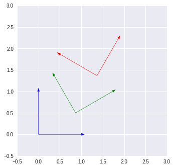 Coordinate Frames in 2D w/ Homogeneous Coordinates + Matplotlib ...