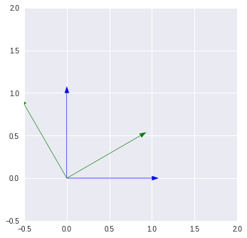 Coordinate Frames in 2D w/ Homogeneous Coordinates + Matplotlib ...